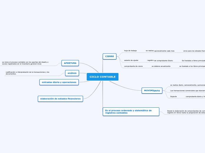 CICLO CONTABLE - Mind Map